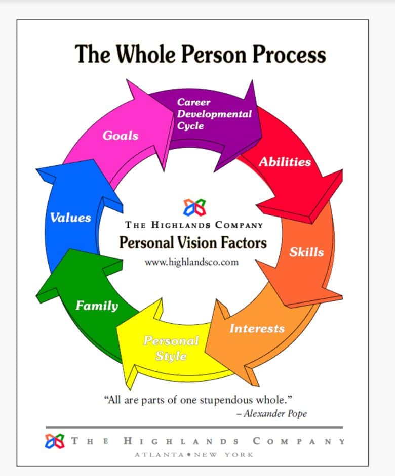 Career, Personality, & Ability Tests - Fettner Executive & Professional ...